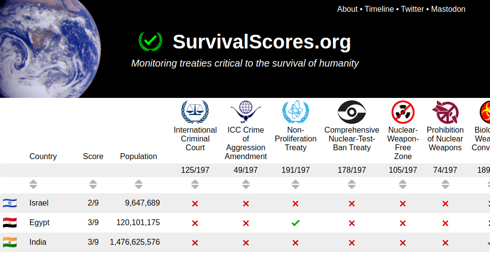 SurvivalScores.org: Monitoring treaties critical to the survival of ...